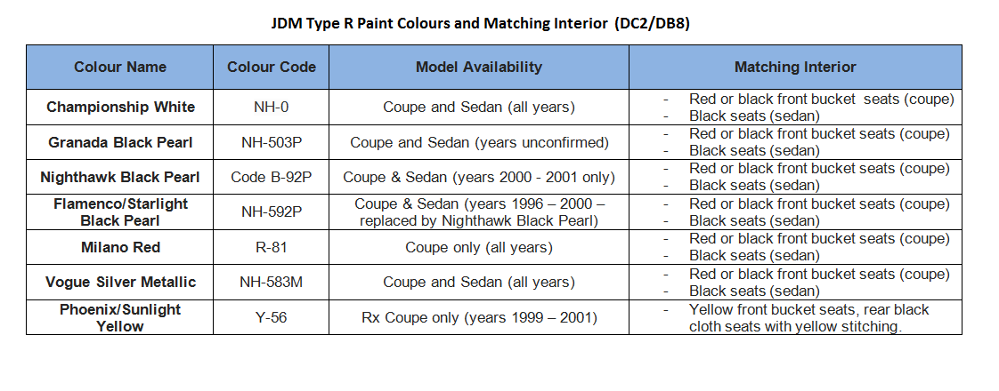INFO GUIDE: 1996 - 2001 Honda Integra Type R DC2/DB8 (JDM) | Classic ...